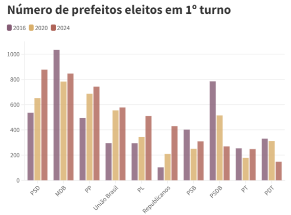 Eleições municipais de 2024: PT perde espaço nacional e concentra ...